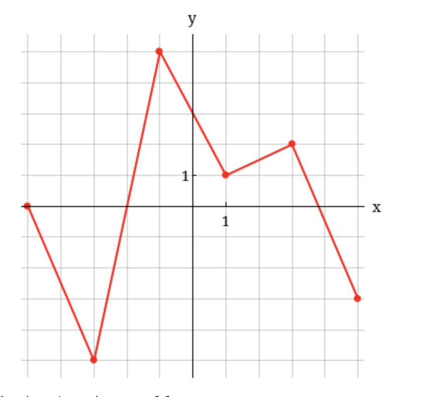 Solved The graph of a function defined for x ≥ 0 is | Chegg.com