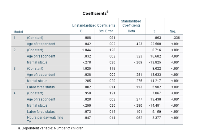 Solved R Model Summary Adjusted R Std. Error of Model R R | Chegg.com