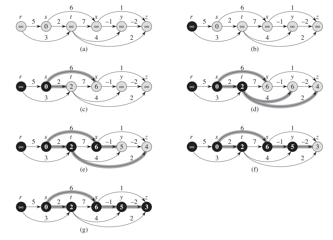 Solved 1. Run DAG-SHORTEST-PATHS on the directed graph of | Chegg.com