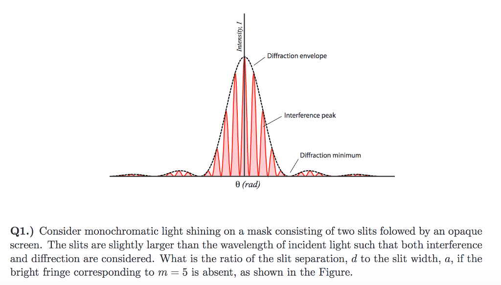 Solved Diffraction Envelope Interference Peak Diffraction