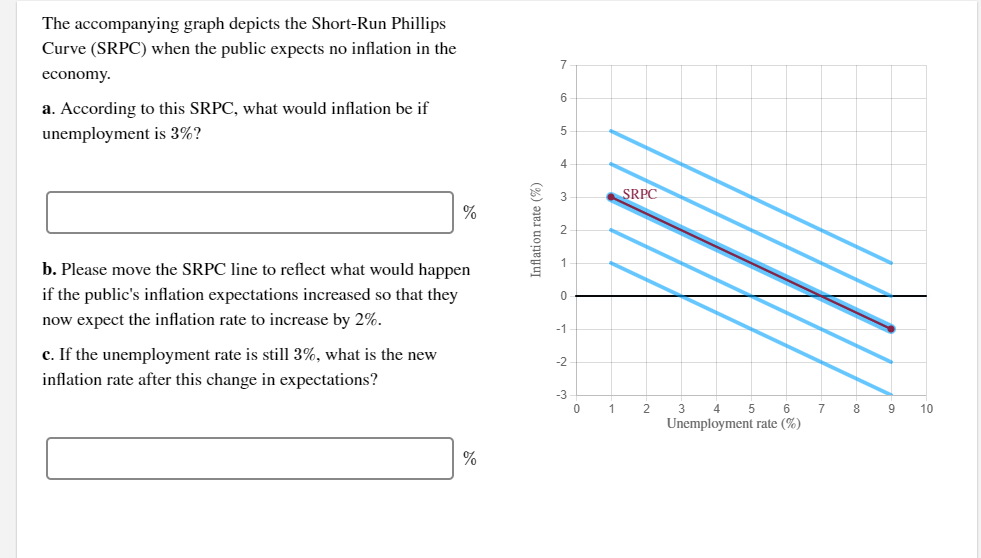Solved The accompanying graph depicts the Short-Run Phillips | Chegg.com