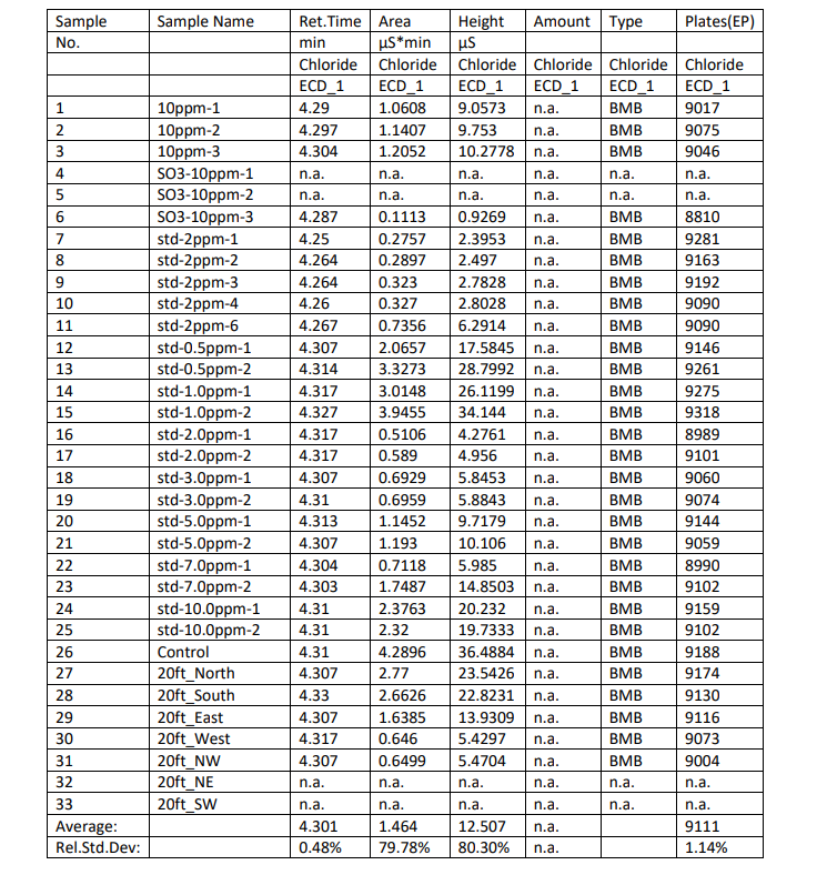 Sample No. Sample Name 1 10ppm-1 2 10ppm-2 3 10ppm-3 | Chegg.com