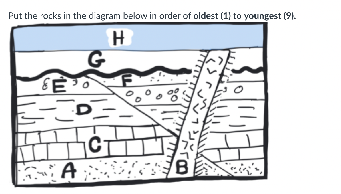 Put the rocks in the diagram below in order of oldest | Chegg.com