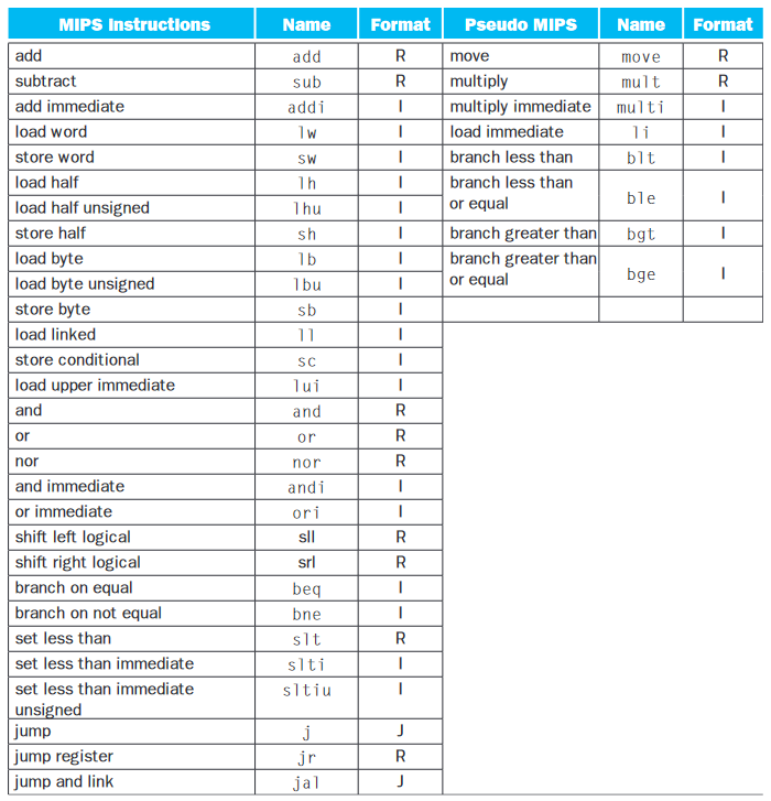 III Compile the following C code into its equivalent | Chegg.com