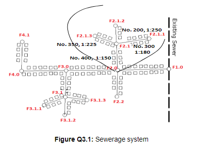 Solved 3. Design the sewer network for all pipes in the | Chegg.com