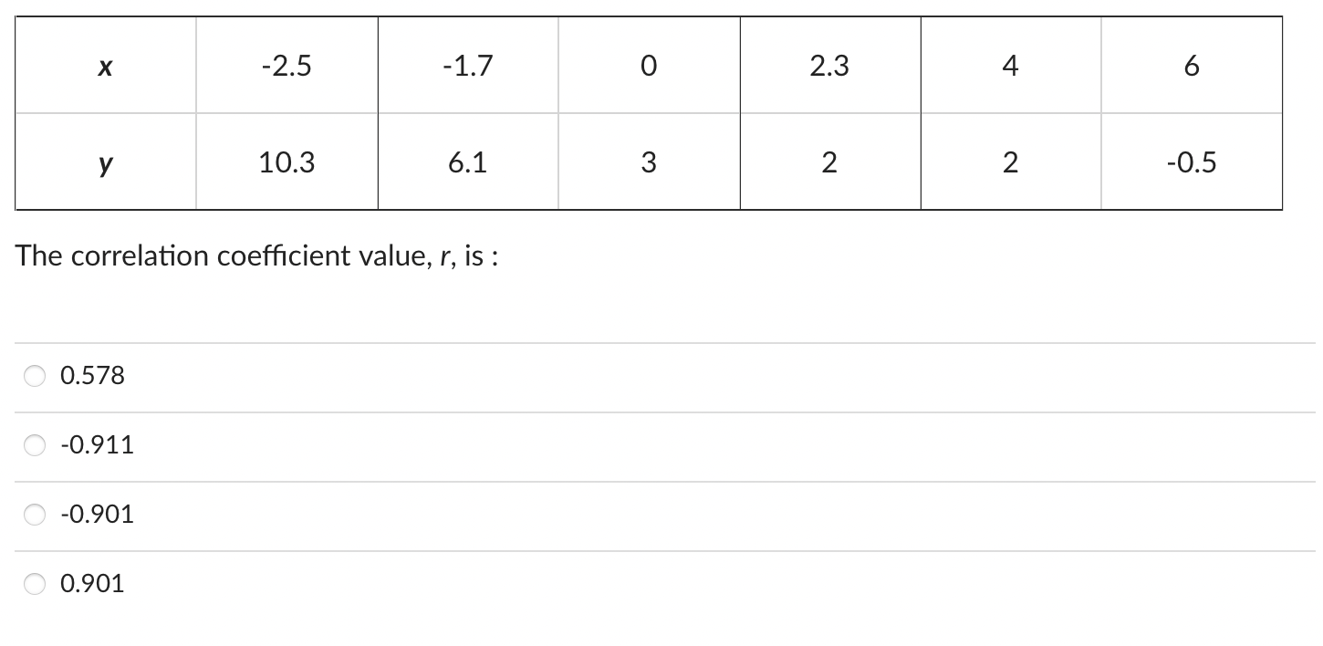 Solved The correlation coefficient value, r, is : 0.578 | Chegg.com