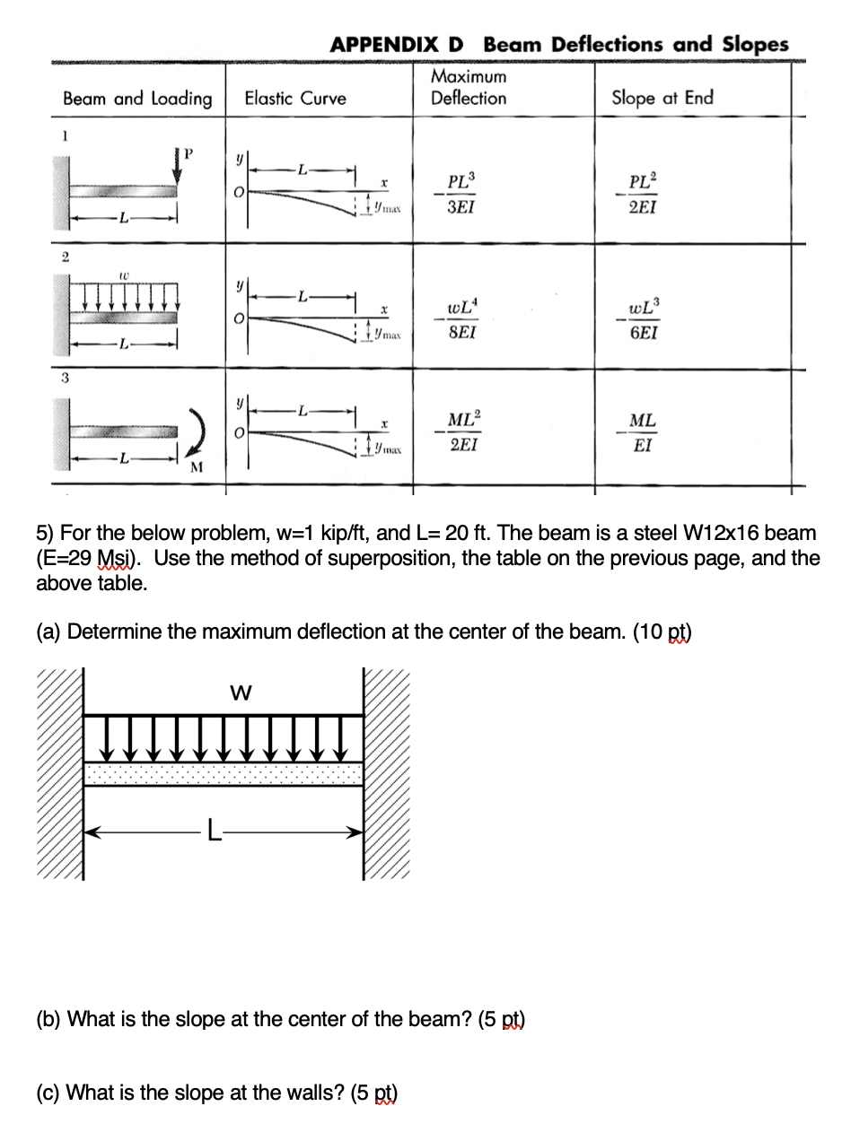Solved APPENDIX D Beam Deflections and Slopes Maximum | Chegg.com