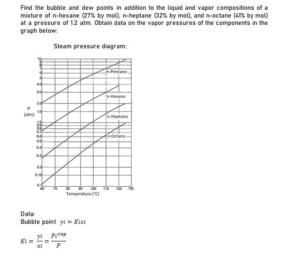 Solved Find the bubble and dew points in addition to the | Chegg.com