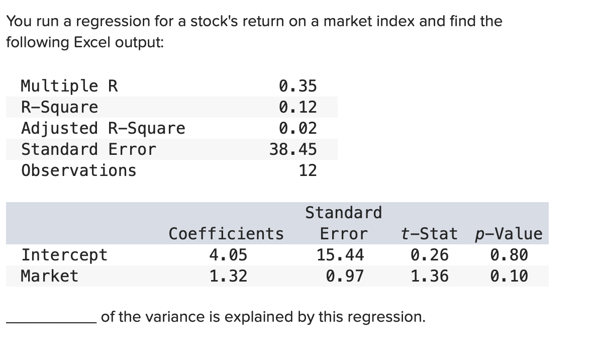 Solved You run a regression for a stock's return on a market | Chegg.com