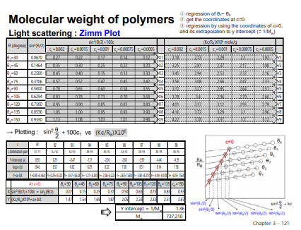 Molecular weight of polymers Light scattering : Zimm | Chegg.com