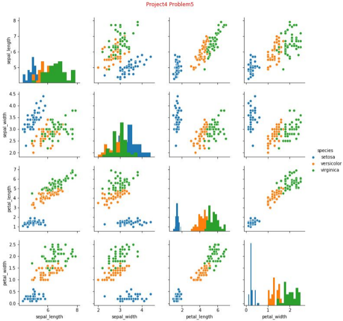 Problem5: Create Pairwise Relationship Plot | Chegg.com
