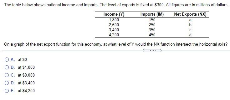 Solved a The table below shows national income and imports. | Chegg.com