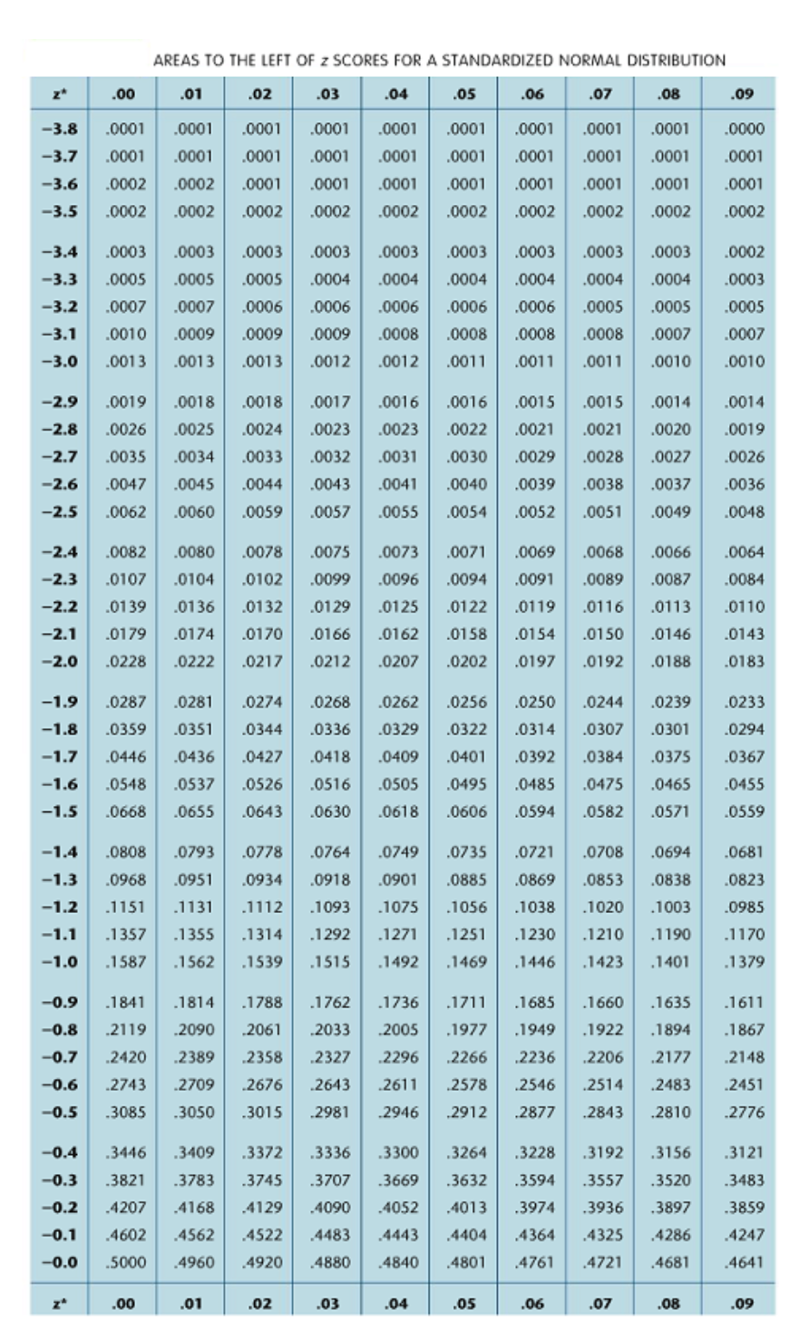 Solved A population is normally distributed. a. What | Chegg.com