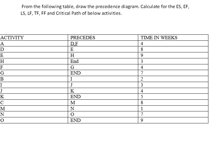Solved From the following table, draw the precedence | Chegg.com