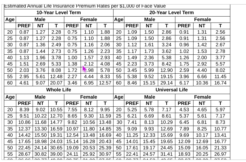 Solved Use the given table. Compare the premiums for a | Chegg.com