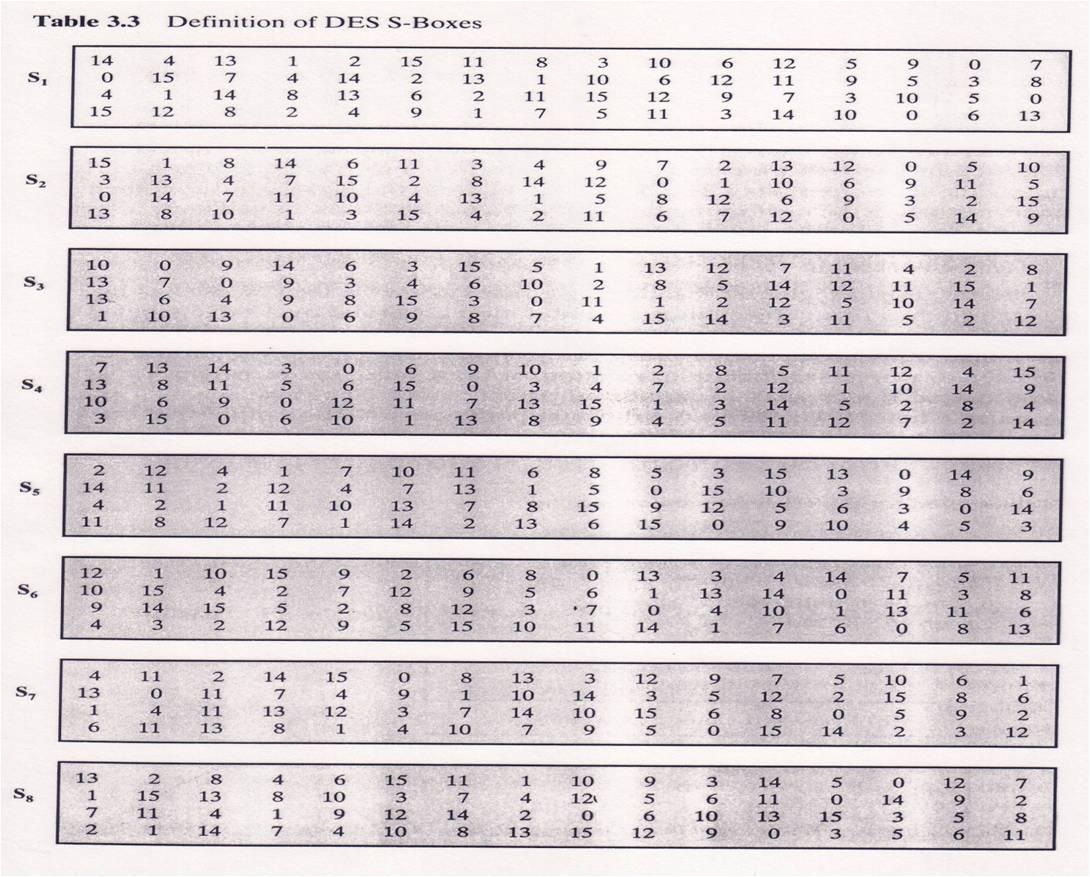 Solved Based on your understanding of how DES S-boxes work, | Chegg.com