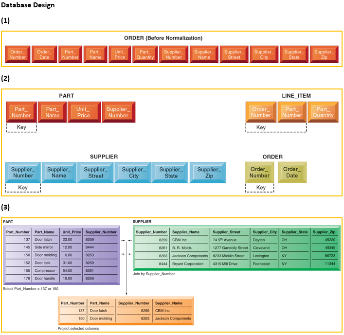 Solved using the above three basic database designing | Chegg.com
