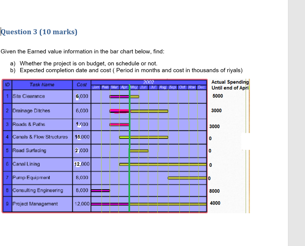 Solved Given the Earned value information in the bar chart | Chegg.com