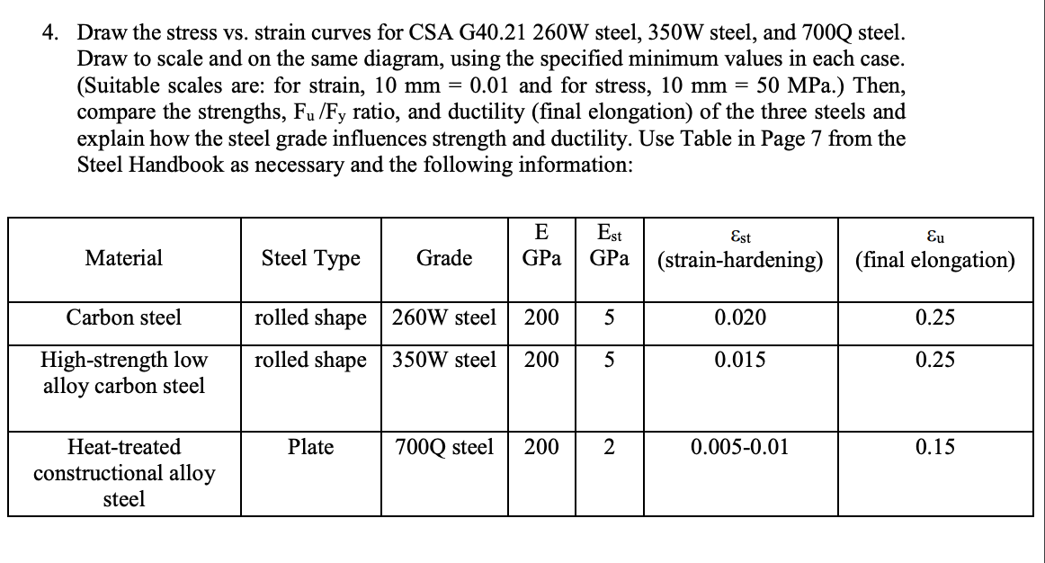 4. Draw the stress vs. strain curves for CSA G40.21 | Chegg.com
