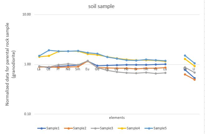 Solved The graph below presents the normalized REE and Th/U | Chegg.com