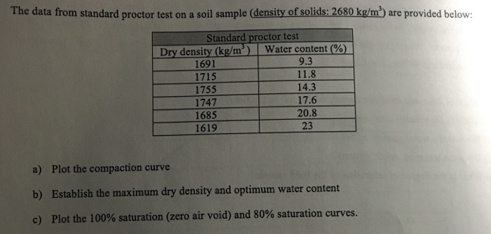 Solved The data from standard proctor test on a soil sample | Chegg.com