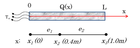 Solved Consider heat conduction on a slender homogeneous | Chegg.com