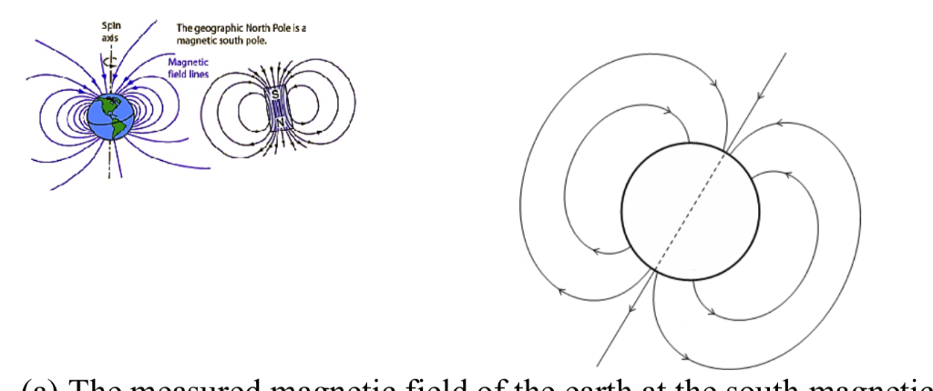 Solved A simplified model for the source of Earth’s magnetic | Chegg.com