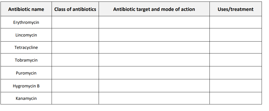 Solved Complete the following table of the different | Chegg.com