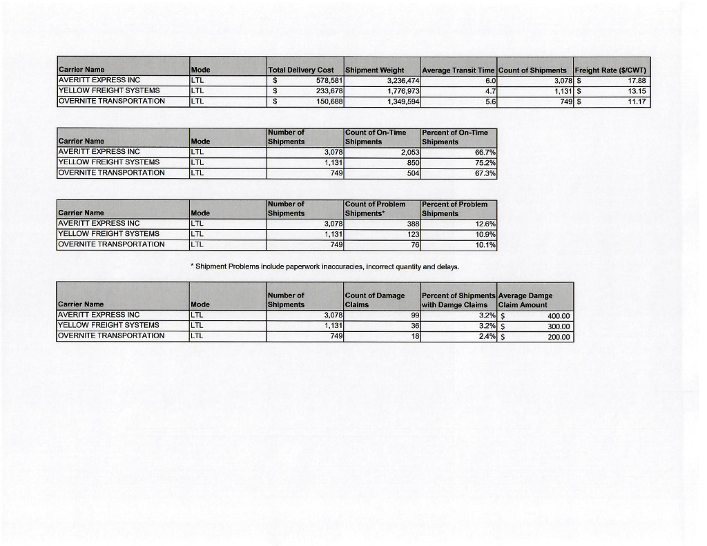 Solved Mode LTL LTL LTL Average Transit Time Count of | Chegg.com