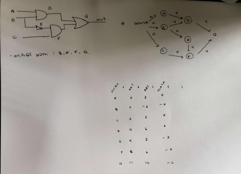 Does The Result Critical Path That I Found Meet The