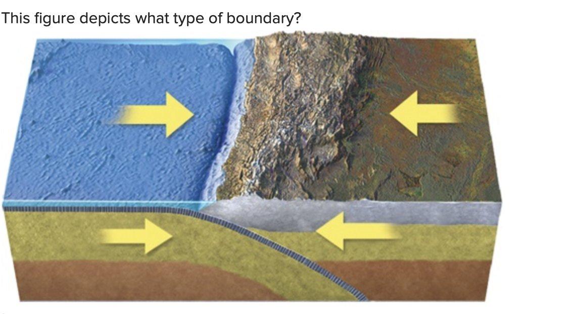 Solved This figure depicts what type of boundary? | Chegg.com