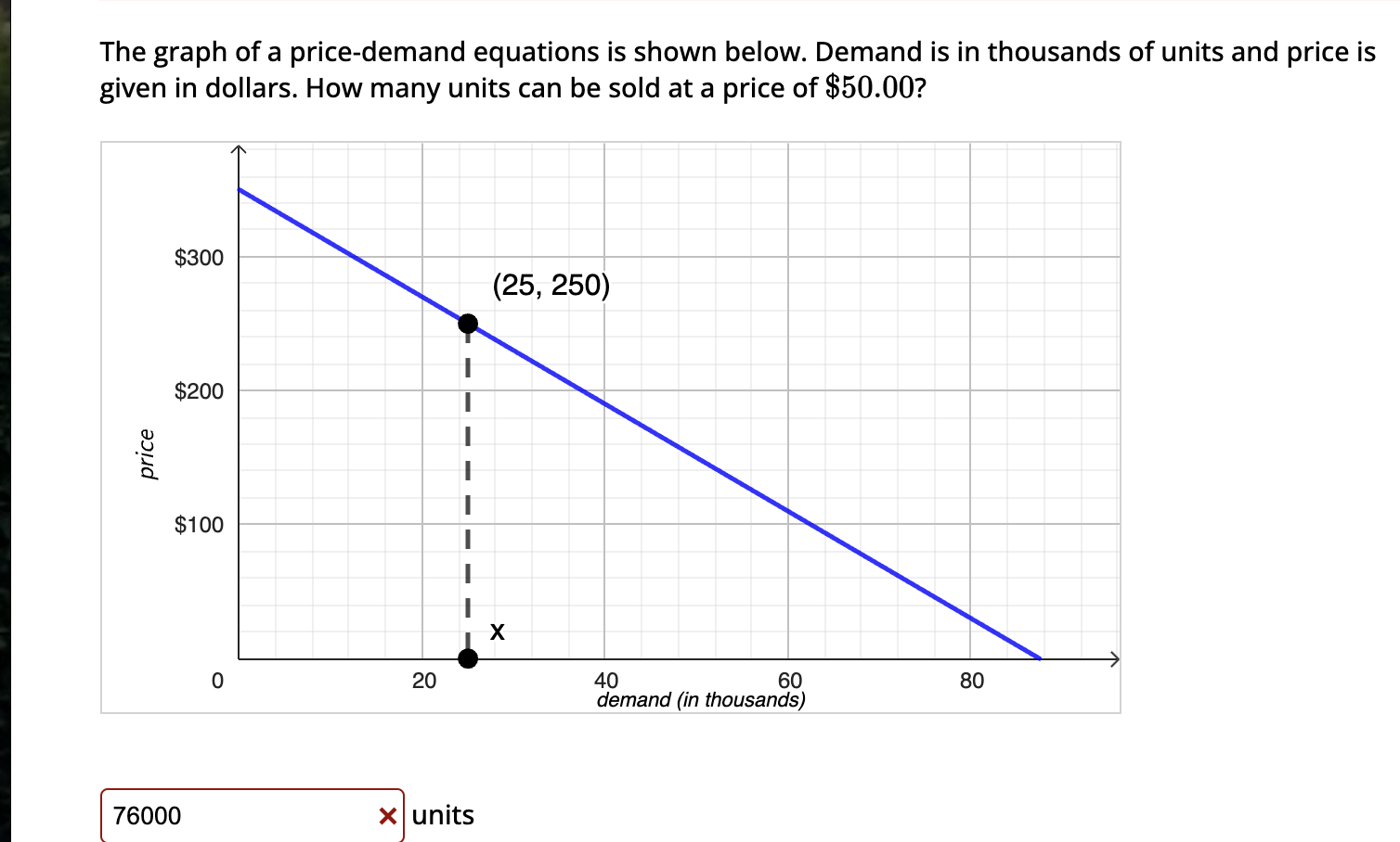 Solved The graph of a price-demand equations is shown below. | Chegg.com