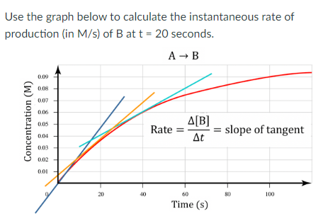 Solved Use the graph below to calculate the instantaneous | Chegg.com