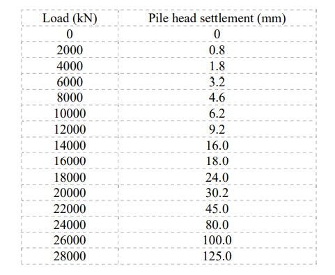 Solved The following table shows results obtained from a | Chegg.com