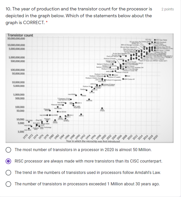 Solved 2 points 10. The year of production and the | Chegg.com