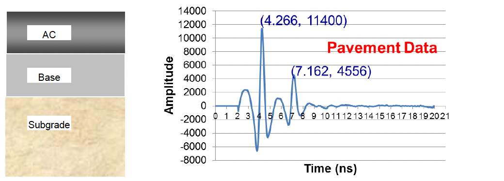 Solved Reflection data extracted from GPR measurements at a | Chegg.com