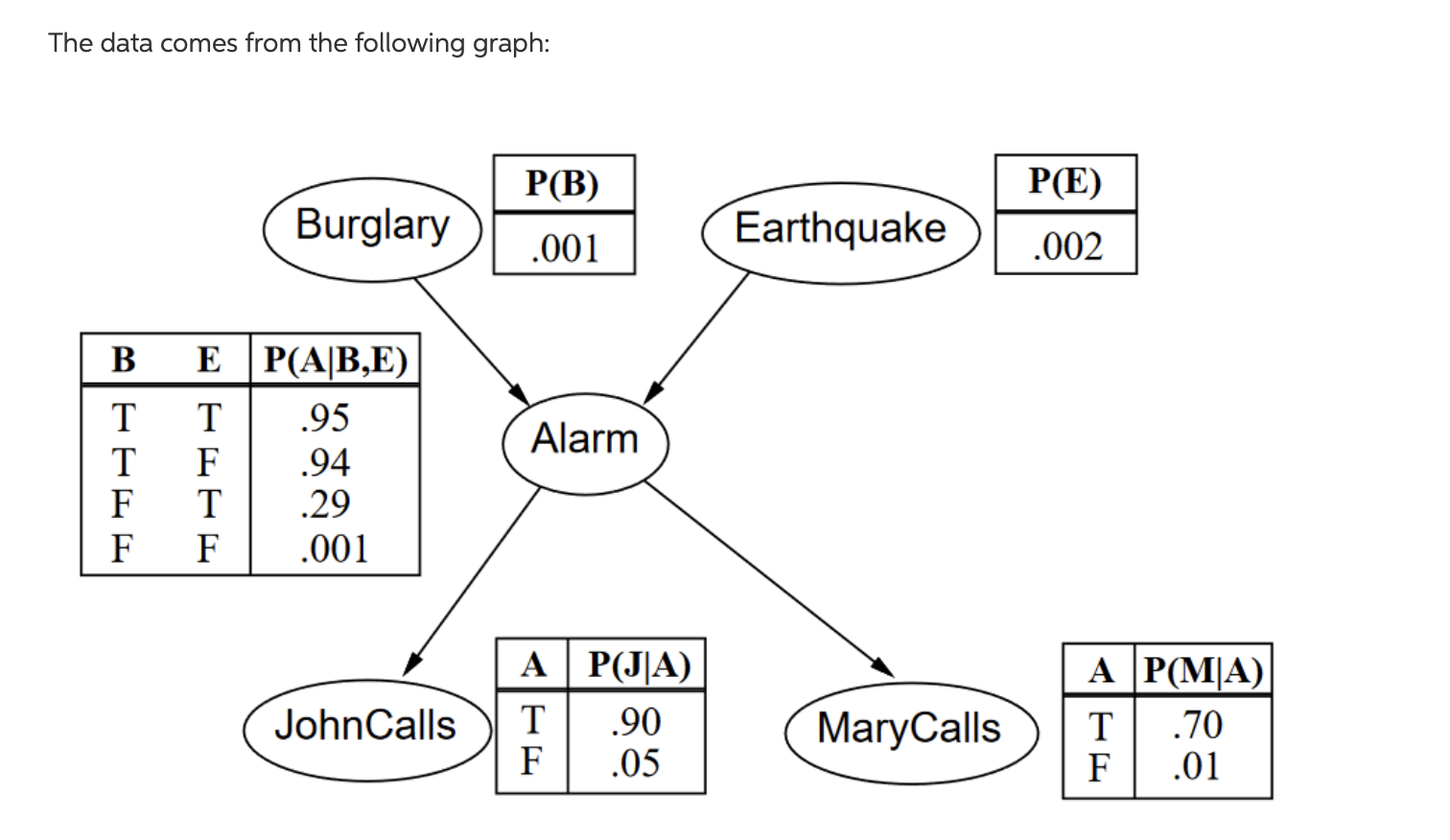 Apply Enumeration-Ask Algorithm to draw the call-tree | Chegg.com