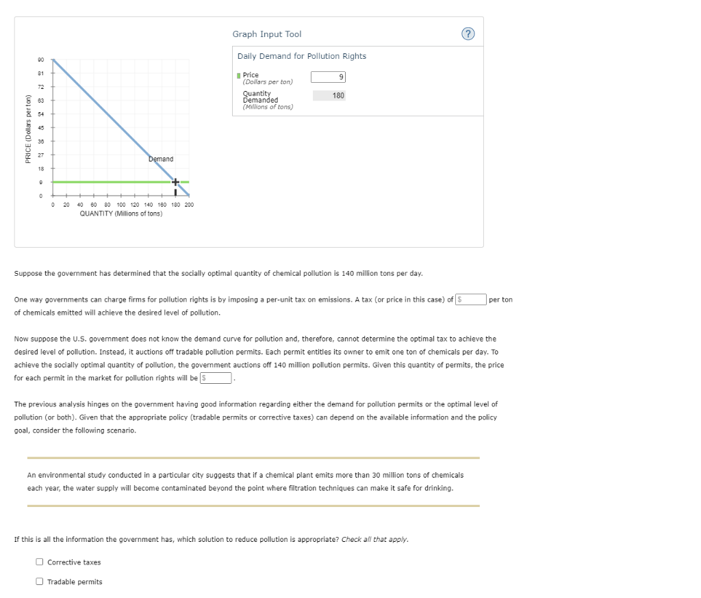 Solved Graph Input Tool Daily Demand for Pollution Rights 81 | Chegg.com