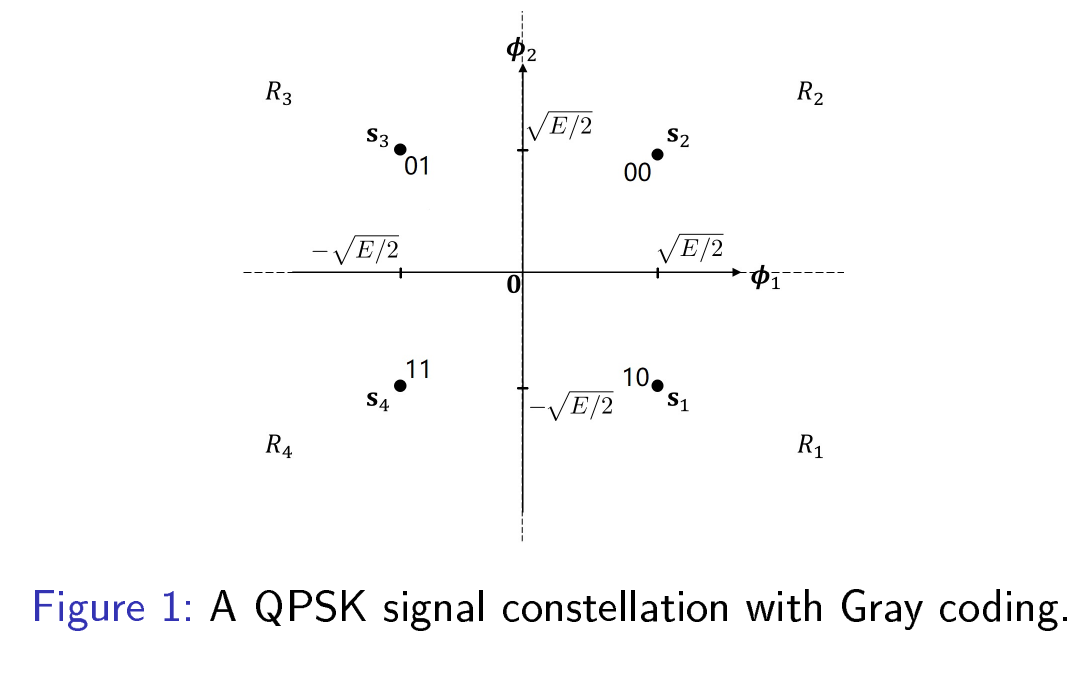 Solved Figure 1 A Qpsk Signal Constellation With Gray