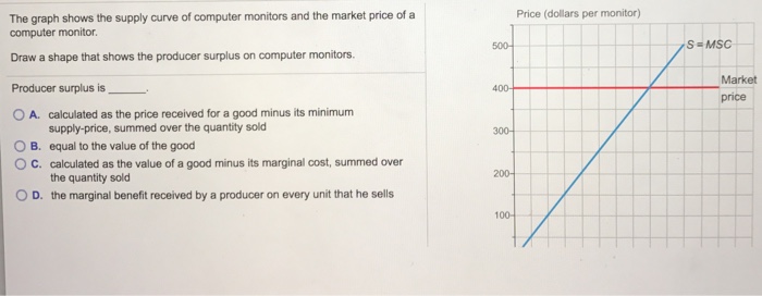 Solved Graph The figure shows the market for haircuts What | Chegg.com