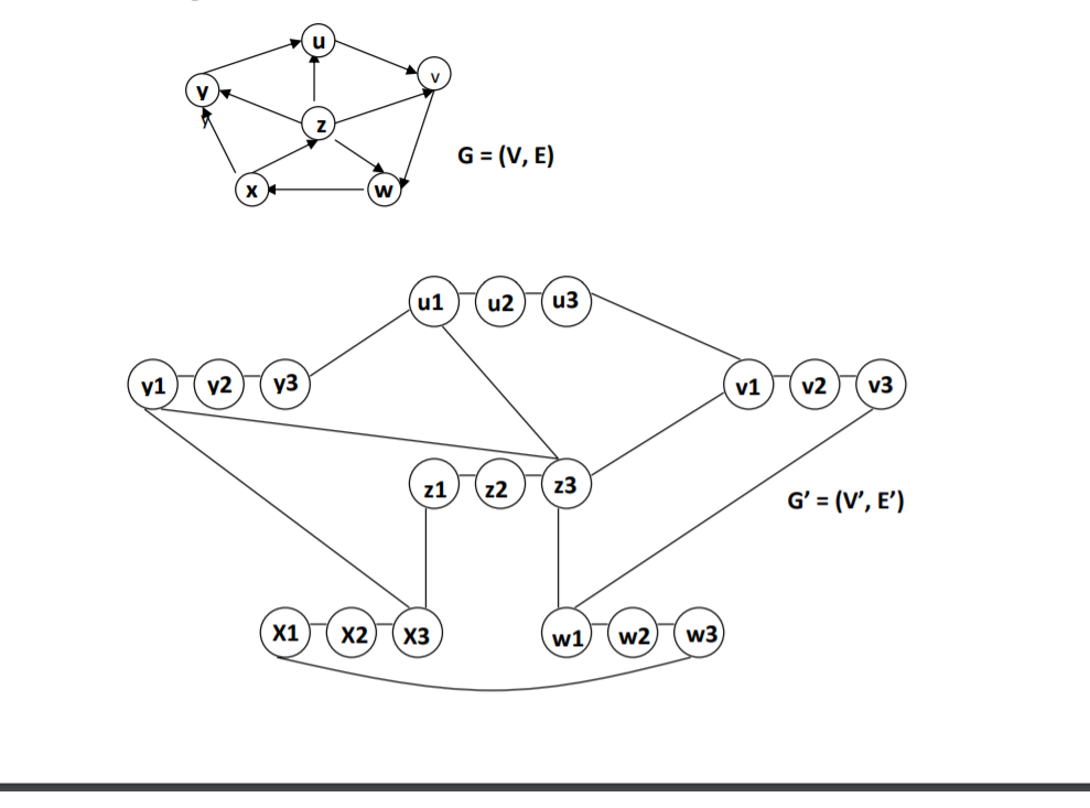 The problem " DHC directed Hamiltonian cycle " is | Chegg.com