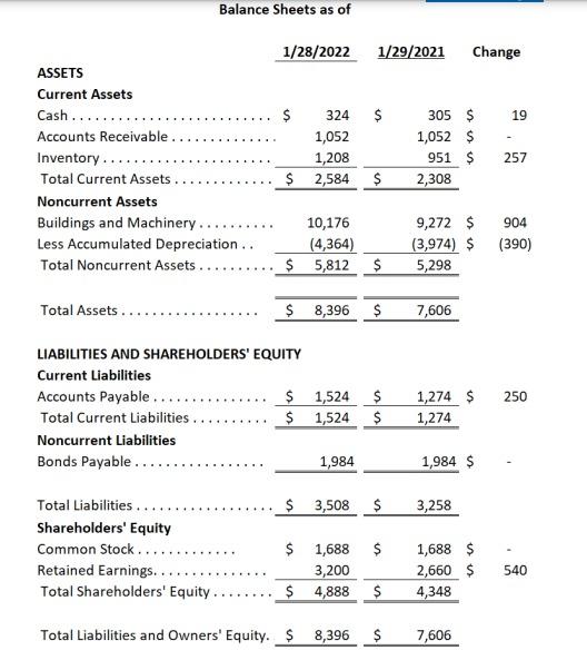 Solved Balance Sheets as of ASSETS 1/28/20221/29/2021 Change | Chegg.com