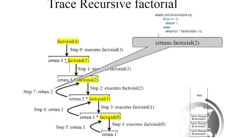 Solved a) Trace the following recursive method for the | Chegg.com