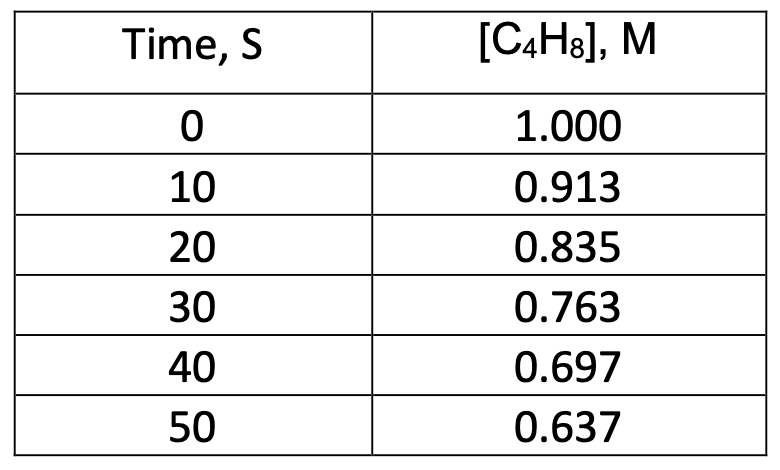 Solved Consider the data obtained for the decomposition of | Chegg.com