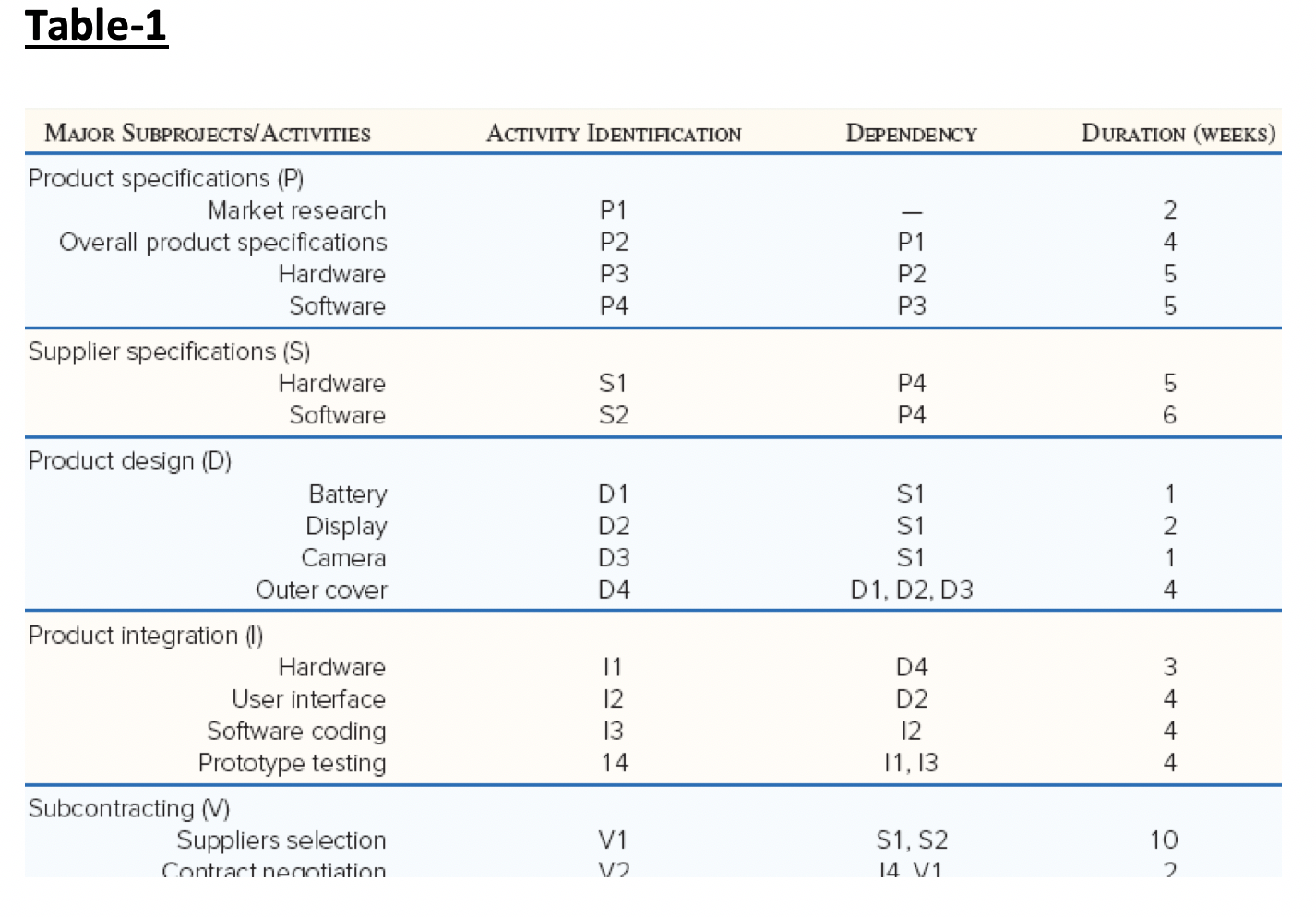 Solved You work for a company that makes cell phones and | Chegg.com