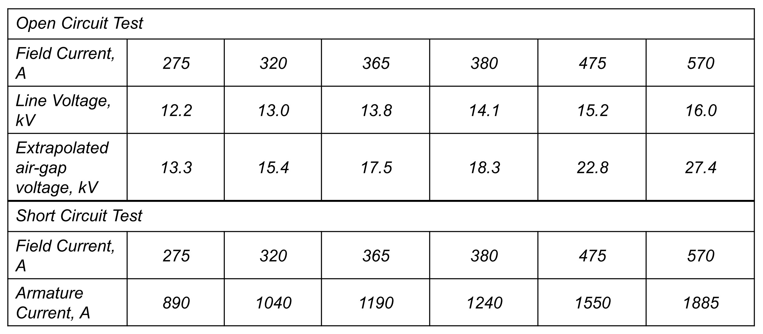 Solved Generator 12.2kVrms,25MVA,60 Hz, two pole, | Chegg.com