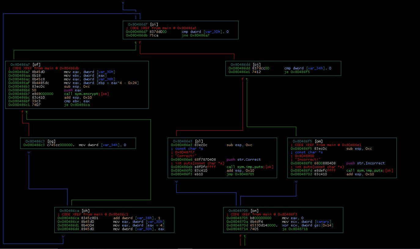 Solved I have an 'encrypt' function. I used radare2 and gdb | Chegg.com