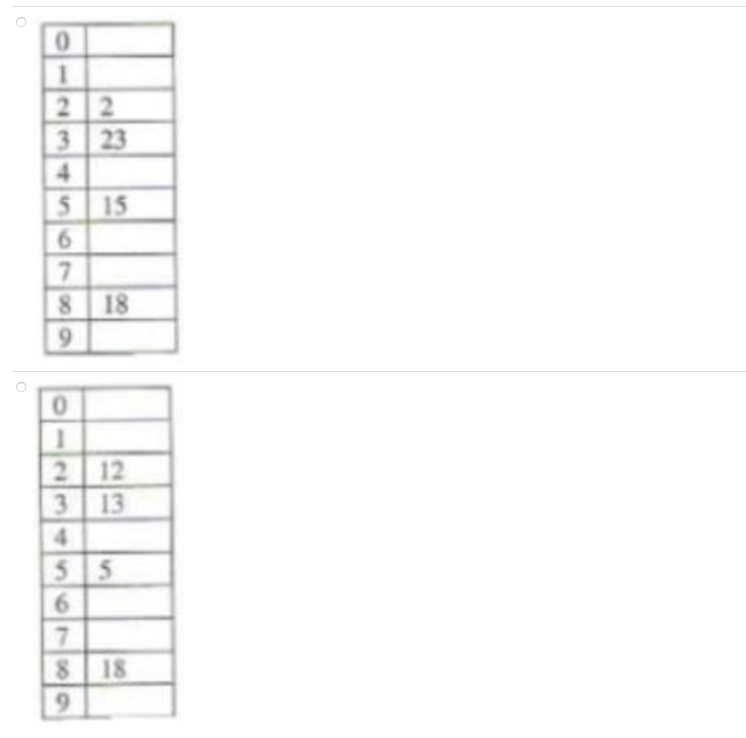 Solved The keys 12, 18, 13, 2, 3, 23, 5 and 15 are inserted | Chegg.com