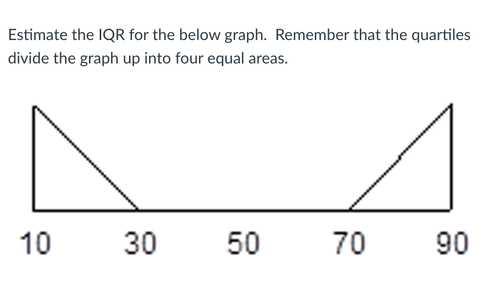 Solved Estimate the IQR for the below graph. Remember that | Chegg.com