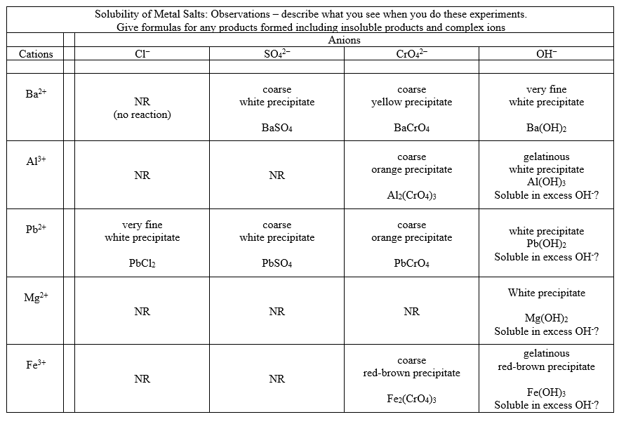 Solved Solubility of Metal Salts: Observations - describe | Chegg.com